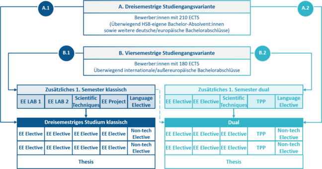 Study Electronics Engineering M.Sc. (also available as cooperative ...